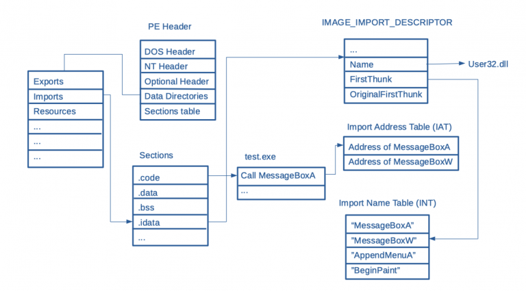 Engineering antivirus evasion (Part II) – SCRT Team Blog