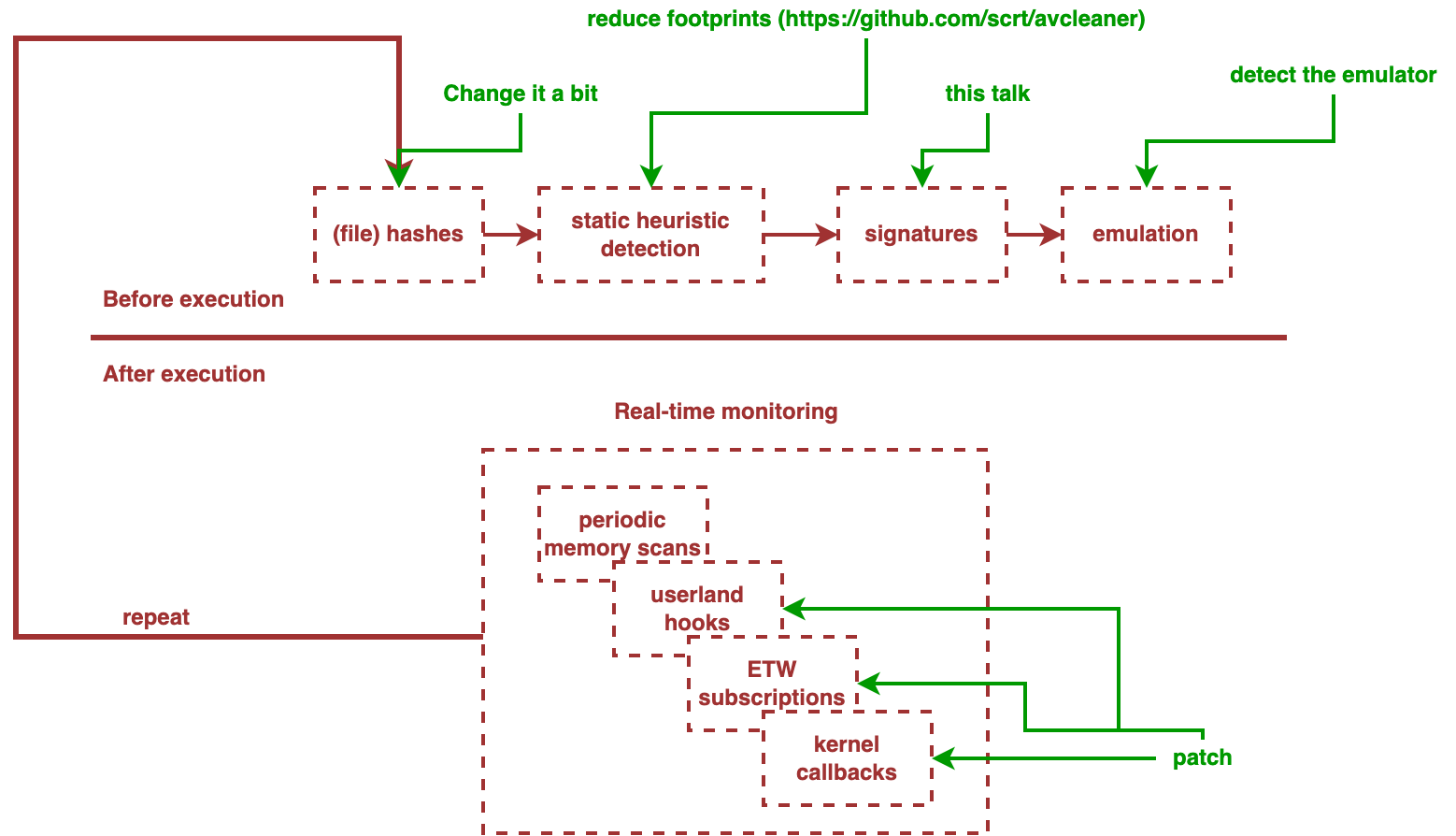 Automatically extracting static antivirus signatures – SCRT Team Blog
