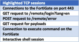 Producing a POC for CVE-2022-42475 (Fortinet RCE) – SCRT Team Blog