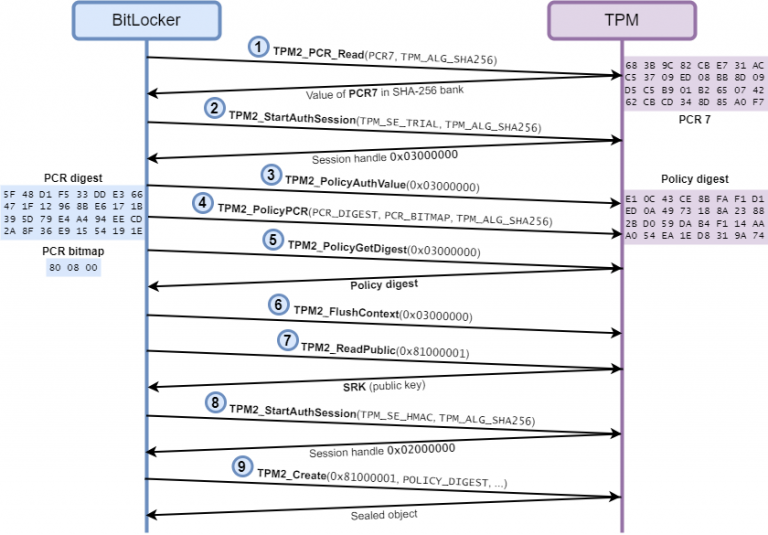 A Deep Dive into TPM-based BitLocker Drive Encryption – SCRT Team Blog