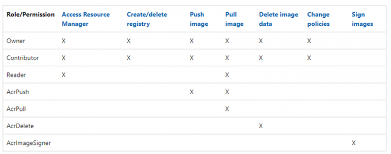The effect of granting Azure Reader role on Azure Container Registry ...